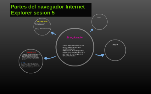 Partes del navegador Internet Explorer by Maria Fernanda Archundia Chavez