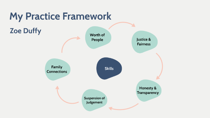 My Practice Framework by Zoe Duffy on Prezi