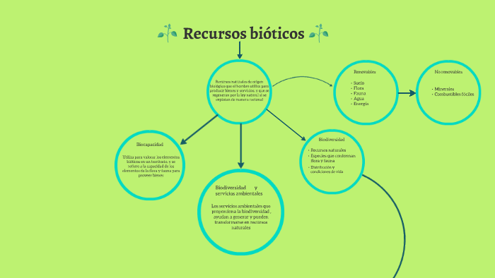 Recursos bióticos by Agustina Mosca on Prezi