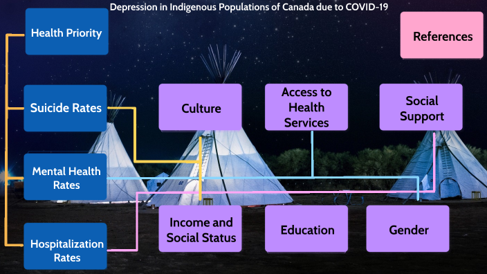 Depression in Indigenous Populations of Canada due to COVID-19 by ...