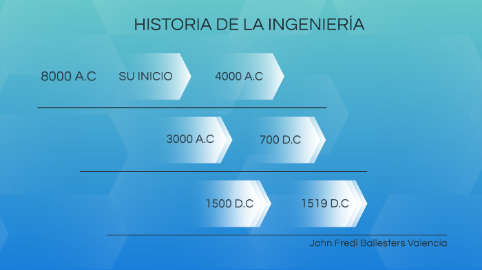 HISTORIA DE LA INGENIERÍA by John Ballesteros on Prezi