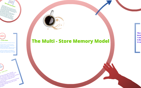 The Multi-Store Memory Model by Assem Nugumanova on Prezi