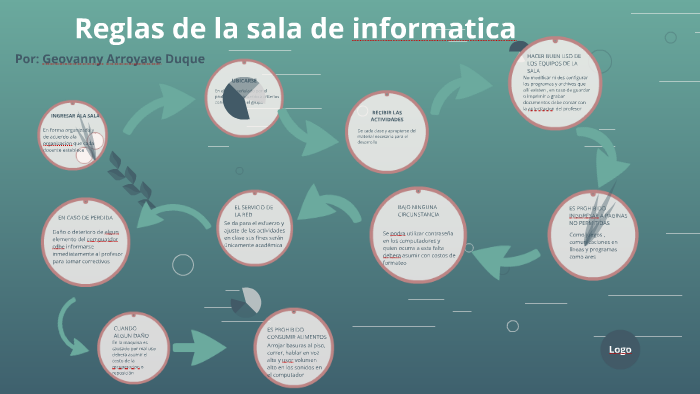 Reglas de la sala de informatica by geovanny arroyave duque on Prezi
