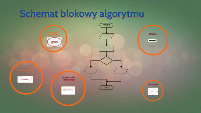 Schemat blokowy algorytmu by Bozena Kosterna on Prezi