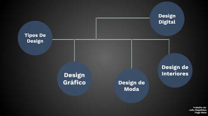 Tipos De Design by João Magalhães