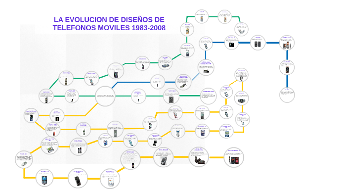 LA EVOLUCION DE DISEÑOS DE TELEFONOS MOVILES 1983-2008 by mabel peña