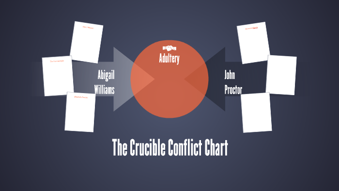The Crucible Conflict Chart by Austin Brooks on Prezi
