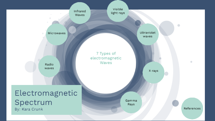 Electromagnetic Spectrum Project by Kara Crunk on Prezi