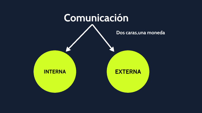 Comunicación interna y externa by Alan Alvarez on Prezi