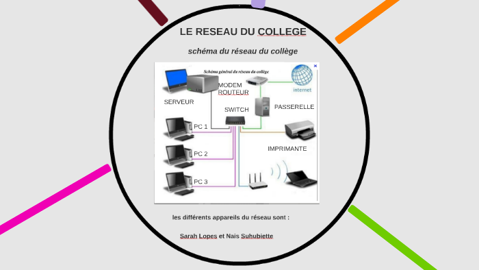 Le Réseau Du Collège By Naïs Suhubiette