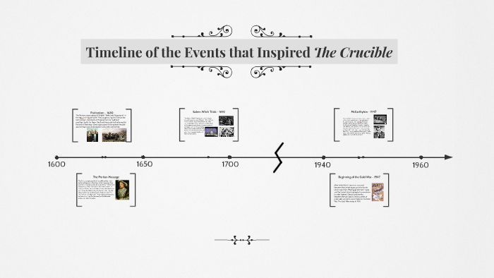Timeline of the Events that Inspired The Crucible (Alex Melville, Will ...