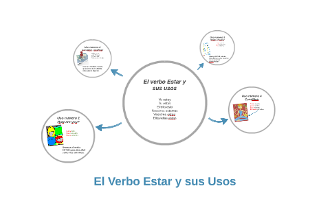 El verbo Estar y sus usos by Martha Carbajo on Prezi
