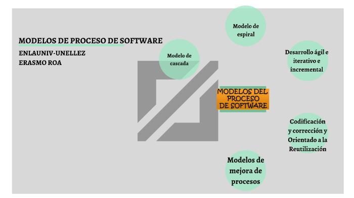 MODELOS DE PROCESO DE SOFTWARE by Erasmo Roa on Prezi