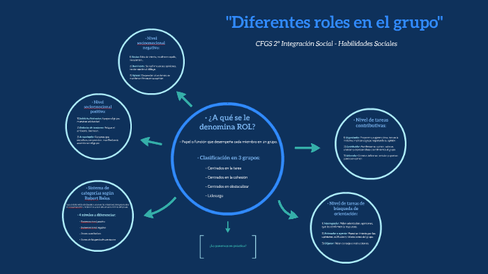 Tipos de Roles (HHSS) by Rachel Blonde on Prezi