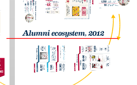 Alumni Ecosystem - IU Alumni Association by Sarah Anderson on Prezi
