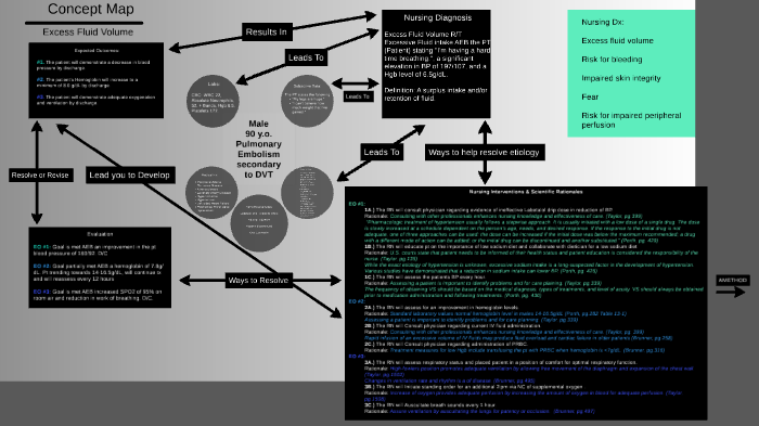 Concept Map #1: Excess Fluid Volume by Kaelin Phillips on Prezi
