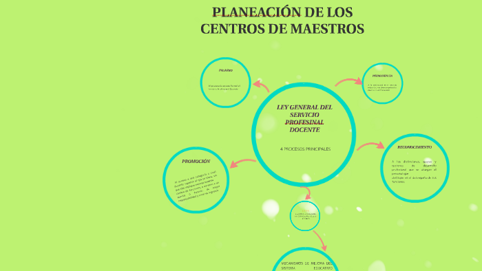 LEY GENERAL DEL SERVICIO PROFESIONAL DOCENTE by JAIME GRANILLO on Prezi