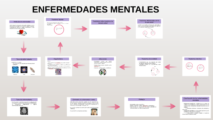 ENFERMEDADES MENTALES by Isabella Roa on Prezi
