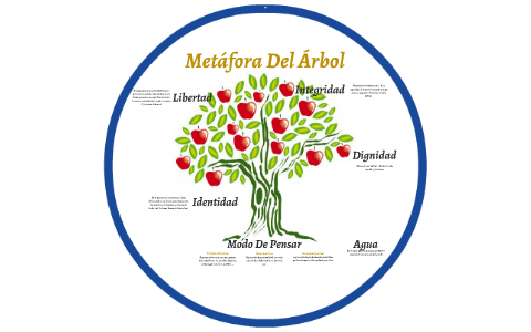 Metáfora Del Árbol by Camilo Rivera on Prezi