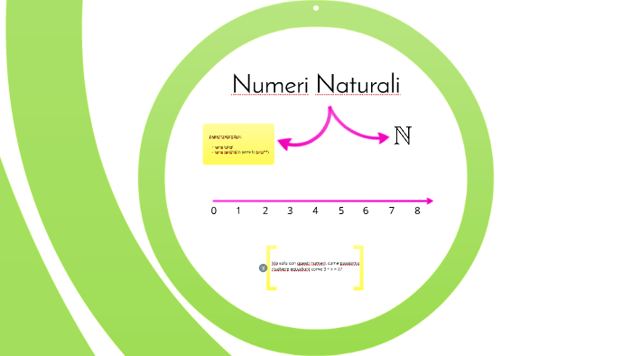 Gli insiemi numerici by Laura Contini on Prezi