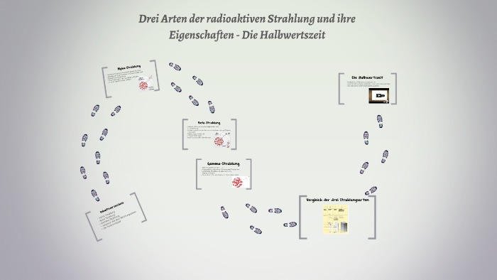 Drei Arten der radioaktiven Strahlung und ihre Eigenschaften by Zeinab ...