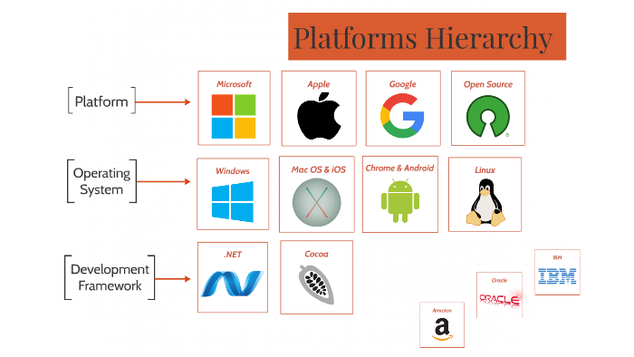 4. Platforms Hierarchy by Larissa Bregenzer on Prezi