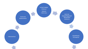 Clinical Reasoning Infographic by Kimberly Tyler on Prezi Design