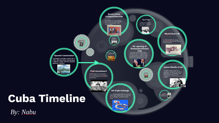 Cuba Timeline by Zachariah Ostlund on Prezi