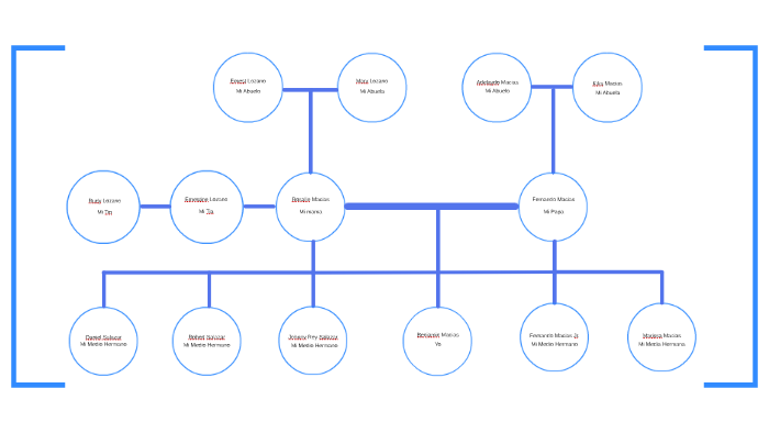 My Family Tree by Benjamin Macias on Prezi