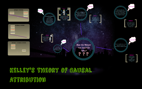 Kelley's Theory of Causal Attribution by Nur Amira Nordin on Prezi