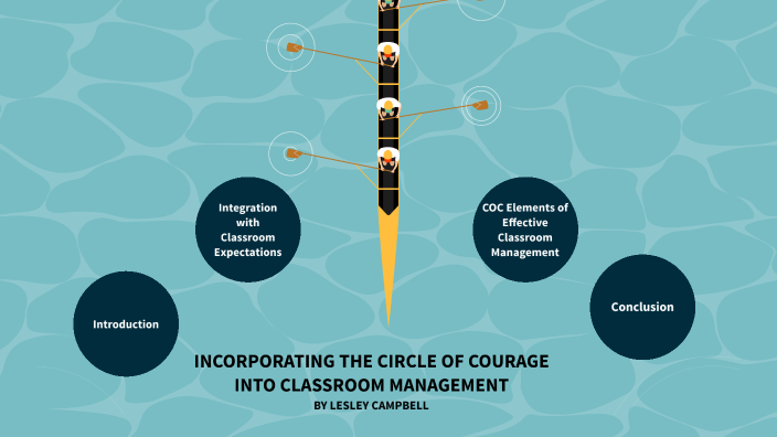 INCORPORATING THE CIRCLE OF COURAGE INTO CLASSROOM MANAGEMENT by Lesley ...