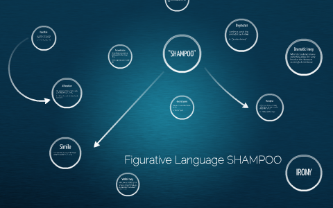 Figurative Language SHAMPOO by Michael Young on Prezi