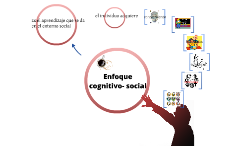 enfoque cognitivo social by ricardo lopez dueñas on Prezi