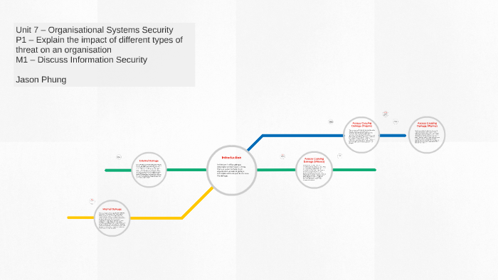 Unit 7 Organisational Systems Security By Jason Phung On Prezi
