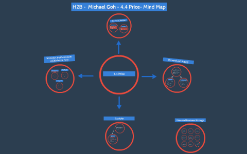 4.4 Price- Mind Maps by Michael Goh on Prezi