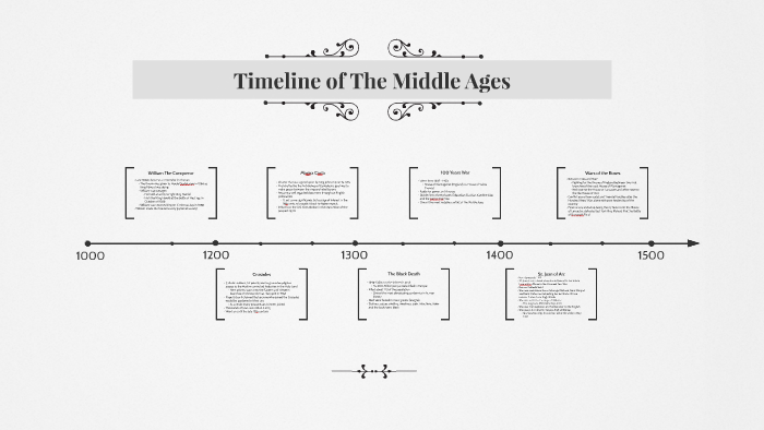 Timeline of The Middle Ages by Roy Park on Prezi