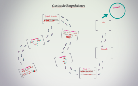 Custos de Empréstimos by Daniela Marotto on Prezi