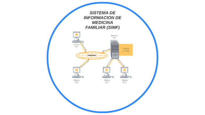 SISTEMA DE INFORMACION DE MEDICINA FAMILIAR (SIMF) by Cesar Nieto on Prezi