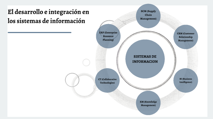 Desarrollo e integracion en los sistemas de informacion by Gerardo ...