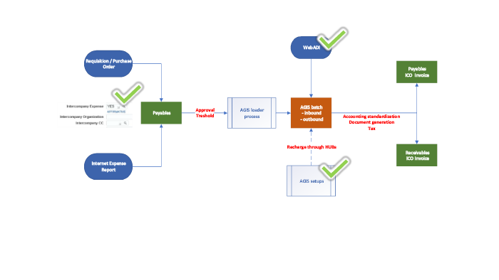 AGIS flowchart by Peter Nemes on Prezi