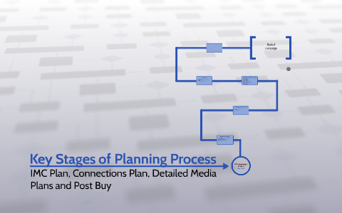 Key Stages of Planning Process by on Prezi
