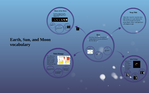 Earth, Sun, and Moon vocabulary by Sarah Marks