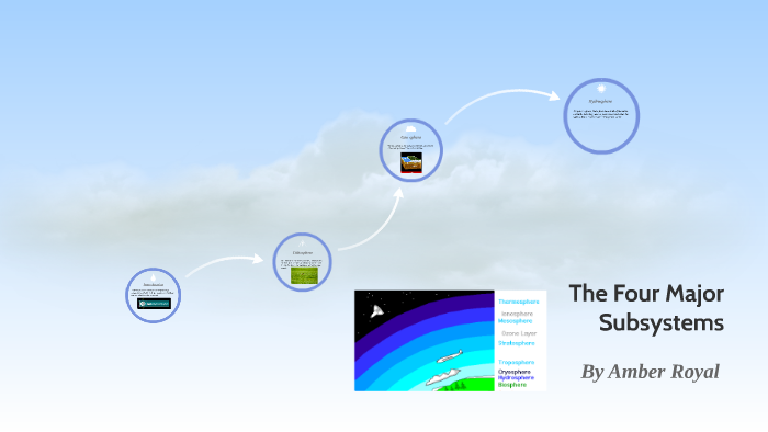 The Four Major Subsystems by Amber Royal on Prezi