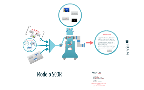 Modelo SCOR by Javier Duarte on Prezi