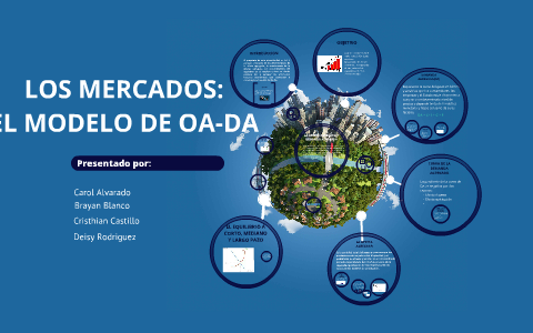 MODELO DE OA-DA by on Prezi