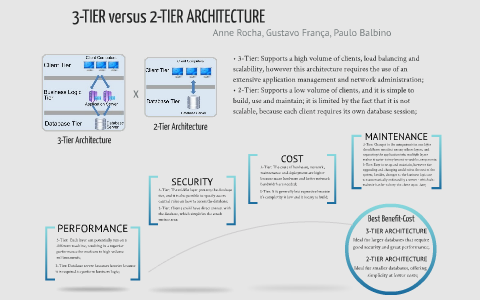 2-TIER VS. 3-TIER ARCHITECTURE by Anne Carneiro Rocha on Prezi