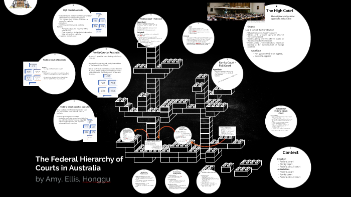 The Federal Hierarchy of Courts in Australia by Amy Farrugia on Prezi
