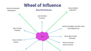 Wheel of Influence by Amy Christianson on Prezi Design