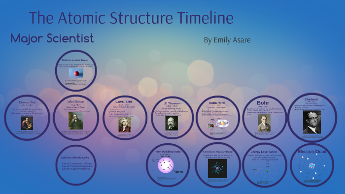 The Atomic Structure Timeline by Emily Asare on Prezi