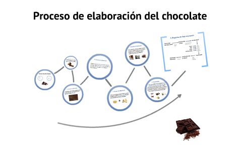 elaboracion del chocolate by lucia Porras Montes on Prezi